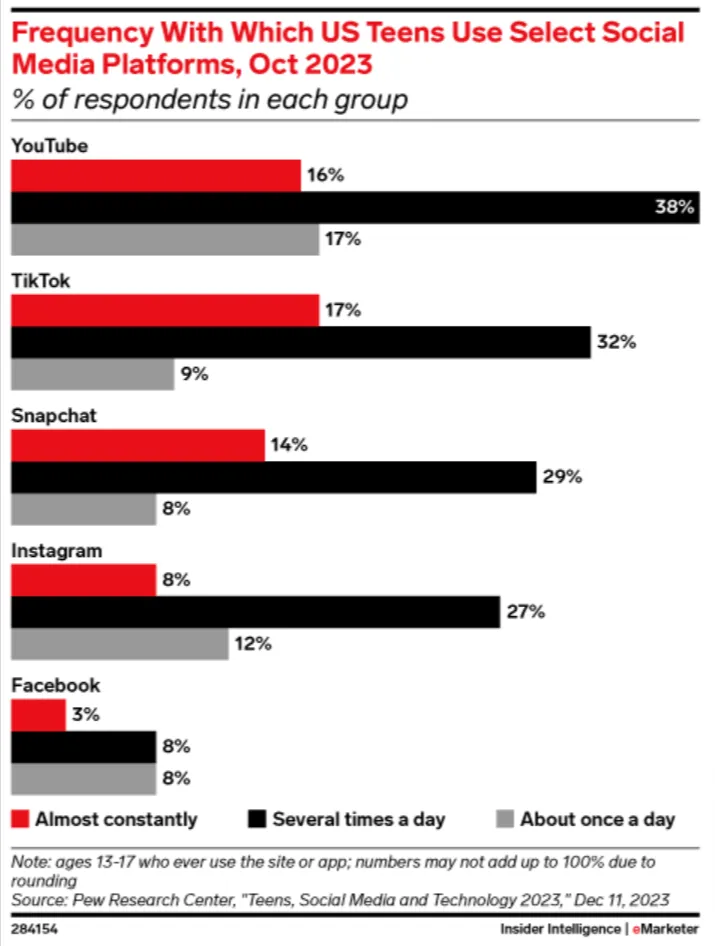 Teens and Digital Media: How YouTube Trumps TikTok in Daily Usage