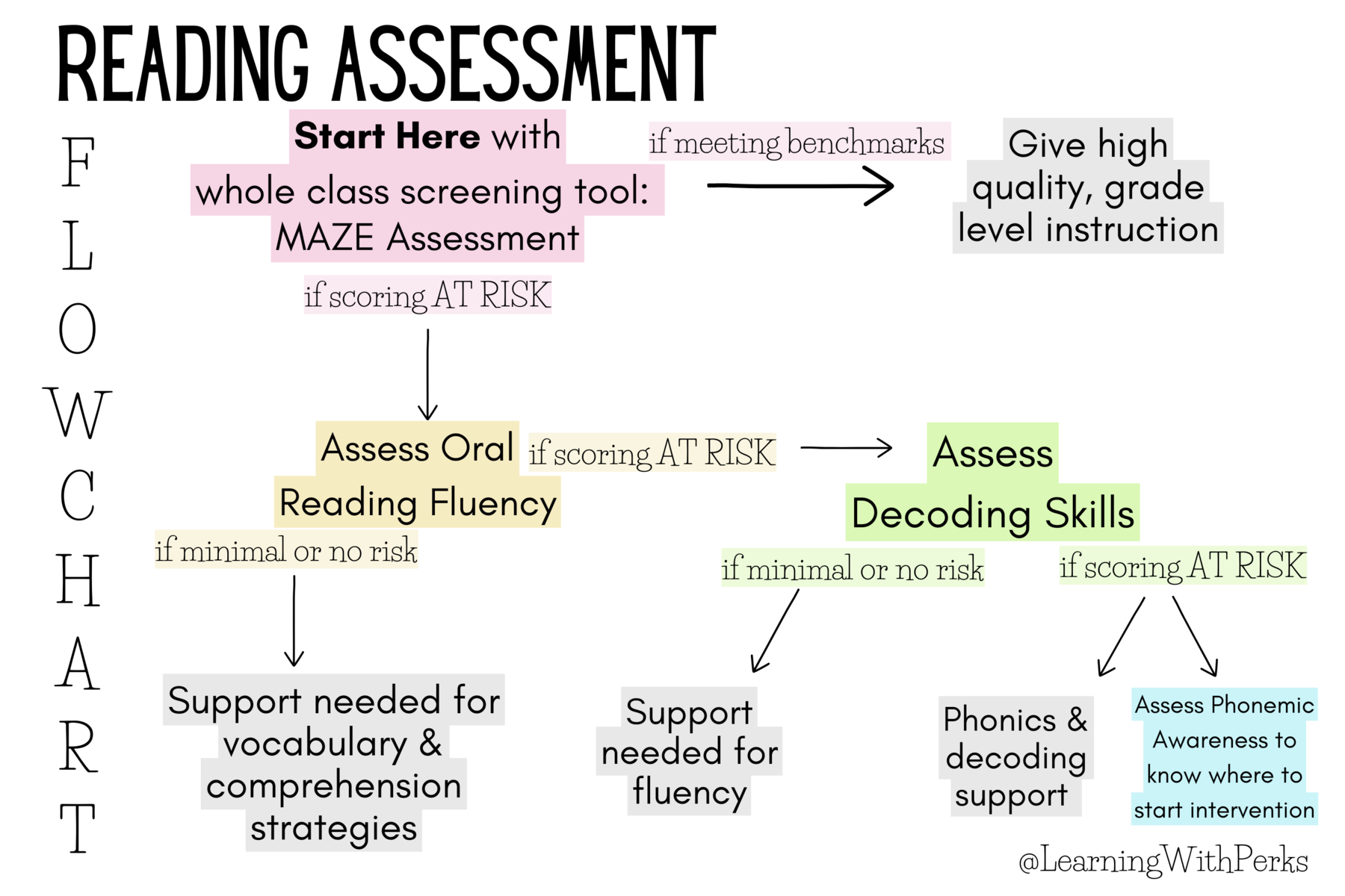 Reading Assessment Flowchart Reading Assessment Flowchart