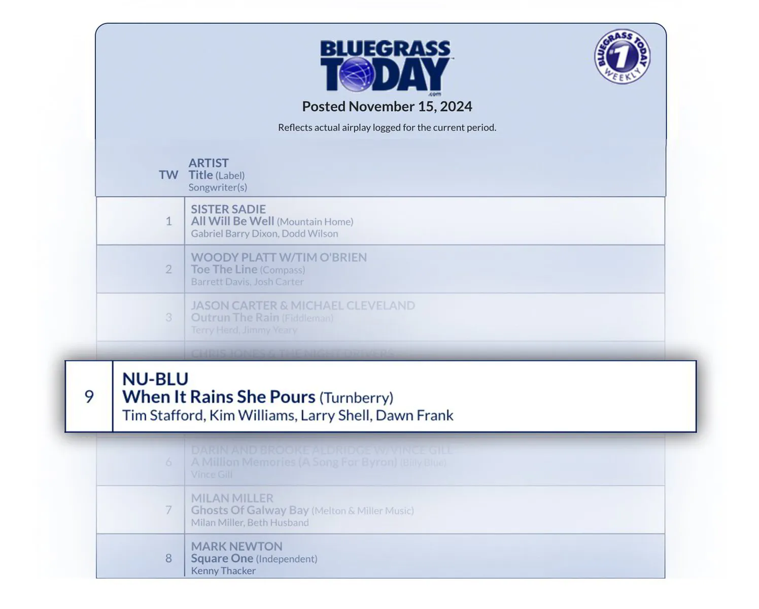 Nu-Blu's "When It Rains She Pours" Debuts in the Top 10 on the ...