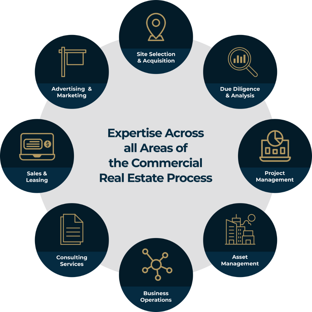 Athens' Premier Commercial Property Management Experts | Athens, GA