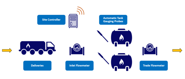 Wetstock Management | Bulk stocks from automatic tank gauging readings