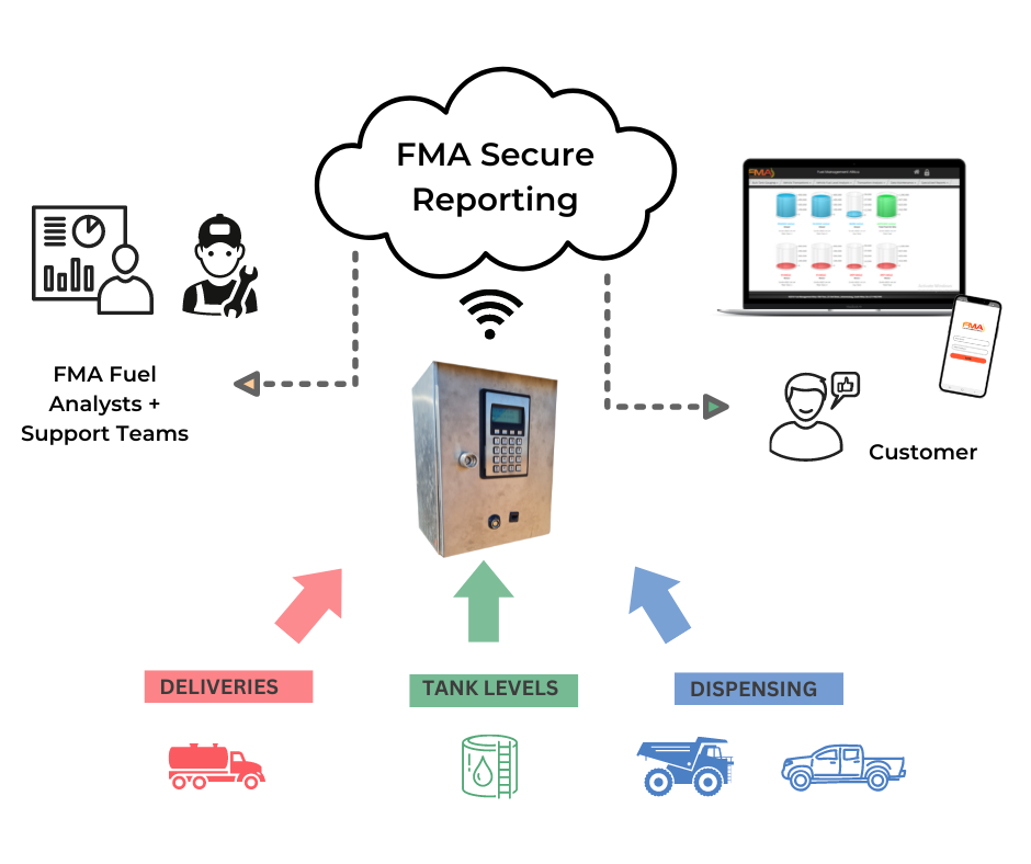 Fuel Management | The end to end solution for any business