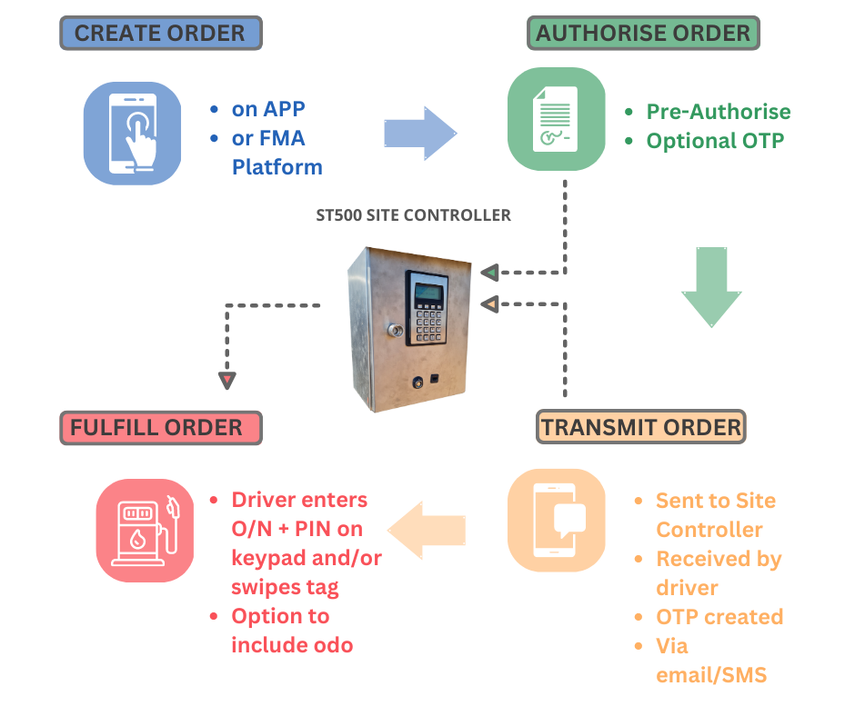Fuel Ordering & Payment Solutions | Financial Solutions for Fuel
