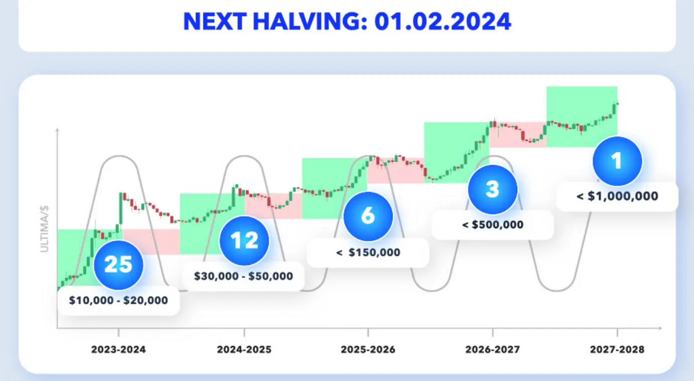 Understanding Tokenomics with Ultima Token