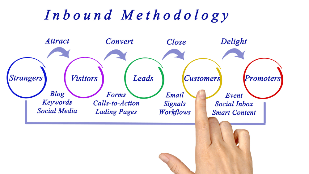 How to Attract, Convert, and Delight Your Audience Through Inbound ...