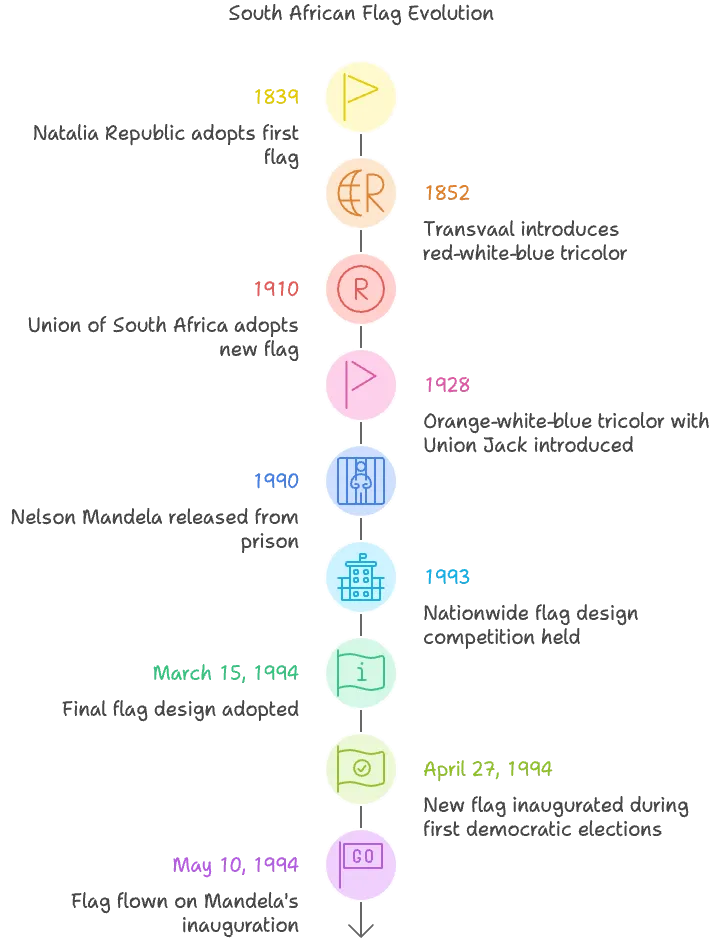 Unveiling the South African Flag Colors Meaning & Symbolism