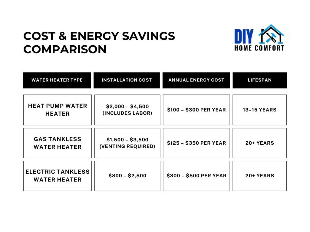 Heat Pump Water Heater vs Tankless Water Heaters | DIY Home Comfort
