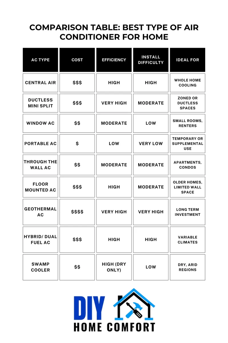 The 9 Types of Air Conditioners Explained (Pros, Cons & Best Uses ...
