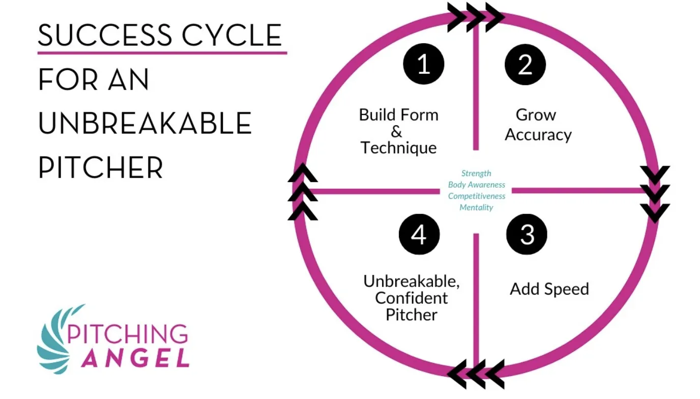 Give Her The Tools to Become The Pitcher She was Made to be.