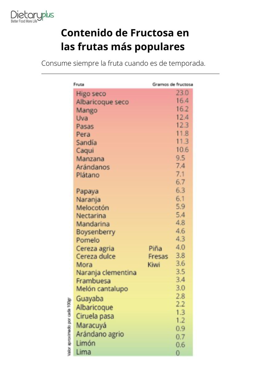 ¿Es la Fructosa Saludable como creemos?