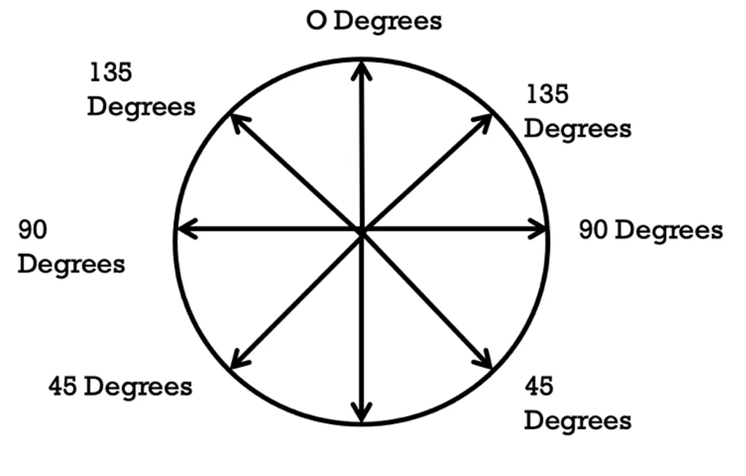 About The 8 Vector System