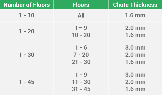 Chute Construction - Chute Termination