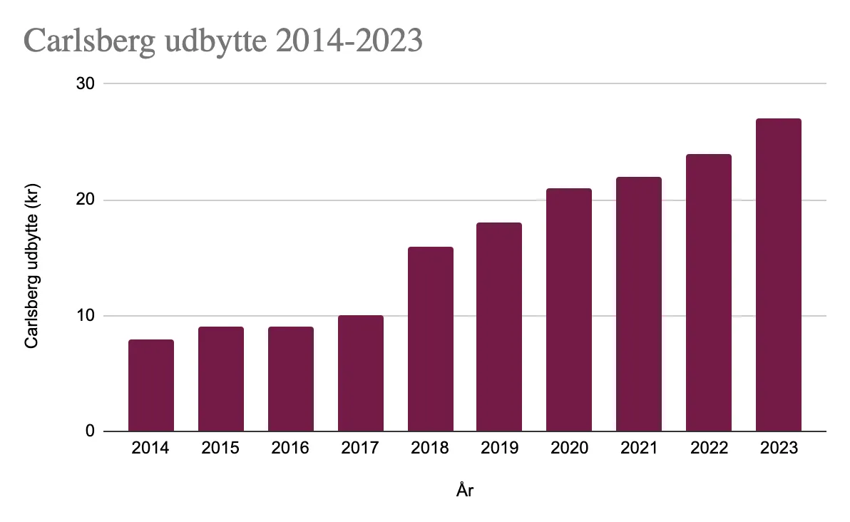 Tre danske aktier som har øget deres udbytte med over 10%