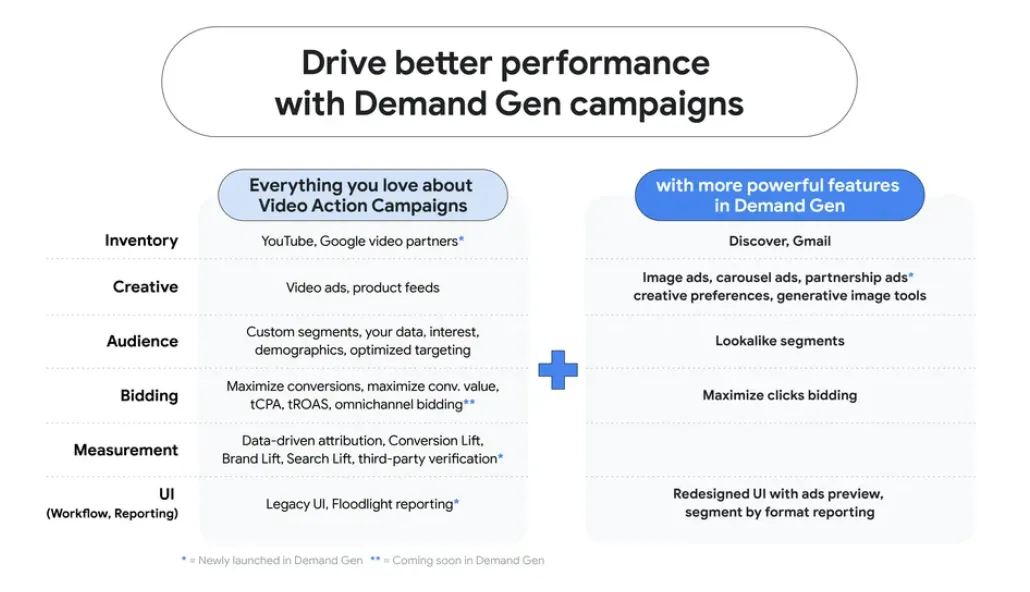 YouTube Video Action Campaigns Transition to Demand Gen: What You Need ...