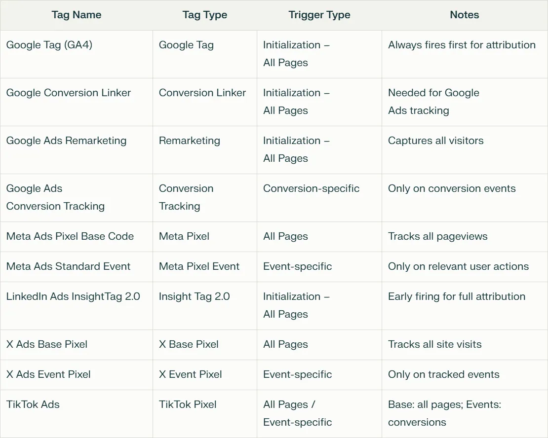 The Ultimate Guide to Configuring Marketing Tags in Google Tag Manager ...
