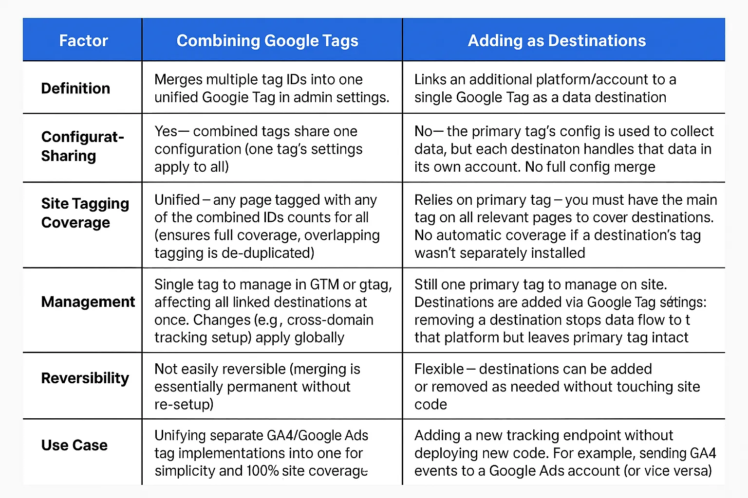 Optimal GTM Configuration for Google Tags and Conversion Tracking