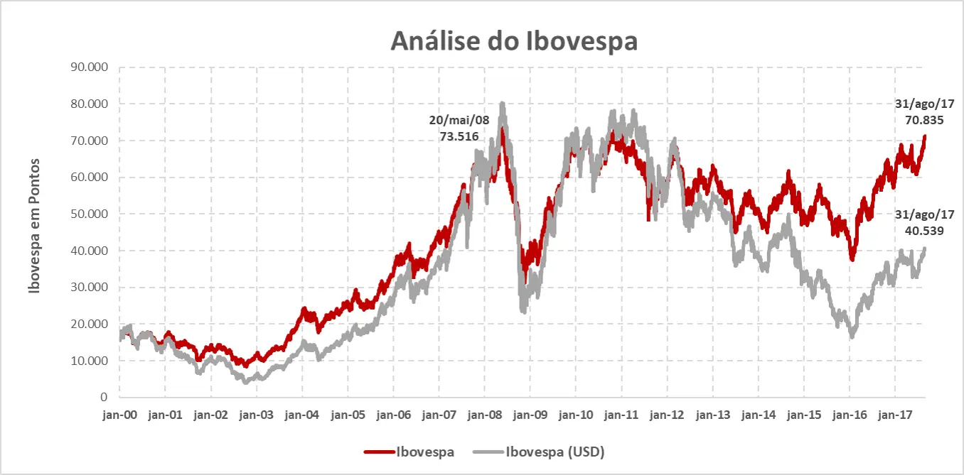 IBOVESPA e IFIX estão próximos da máxima histórica? IBOVESPA e IFIX estão próximos da máxima histórica?