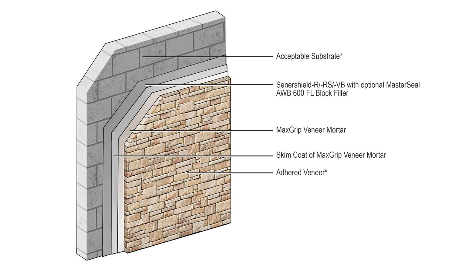 Concrete Masonry Unit with MaxGrip Veneer Mortar | Masonry Veneer Wall ...