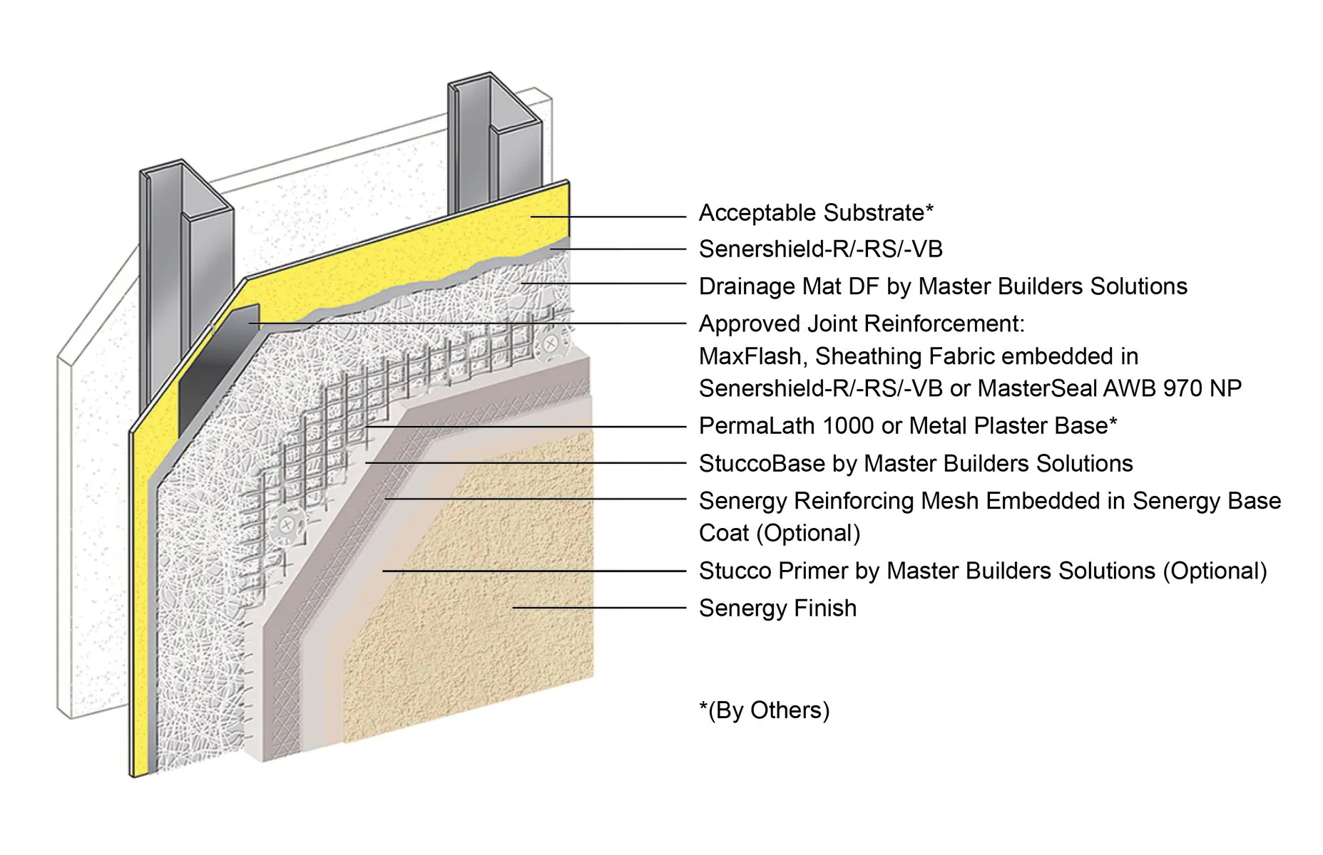 Sentry Stucco Ultra | Stucco Wall System