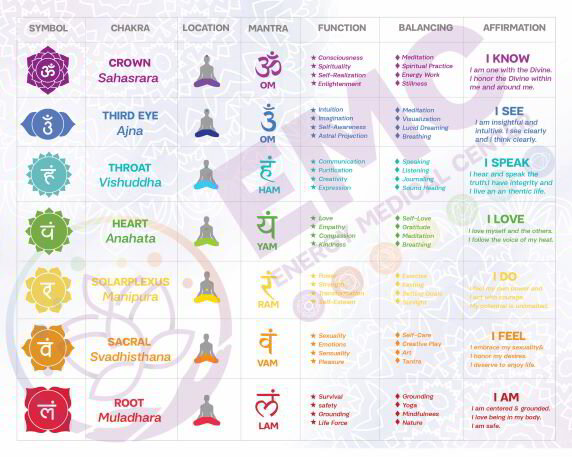 Chakra Chart Table