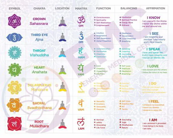 Chakra Chart Table
