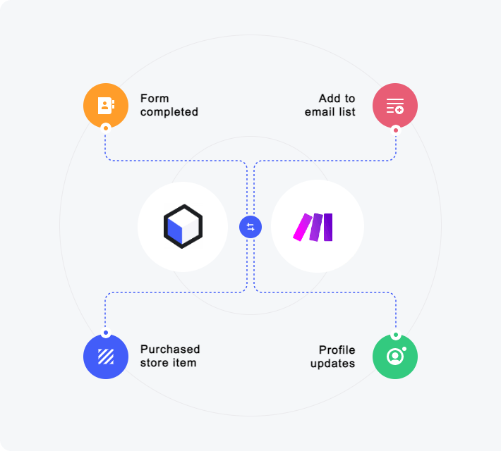 Combine Make and Sendly to sync hundreds of platforms