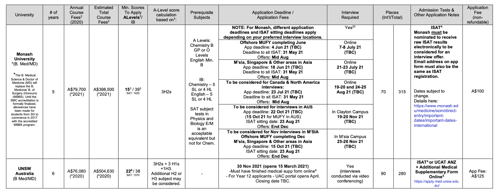 ISAT Australia Exam Made Easy by Real Doctors