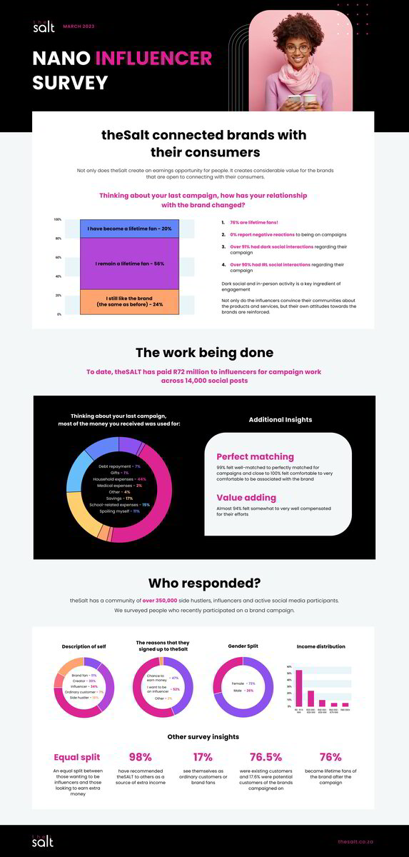 Insights from extensive nano influencer survey confirm the rise of the ...