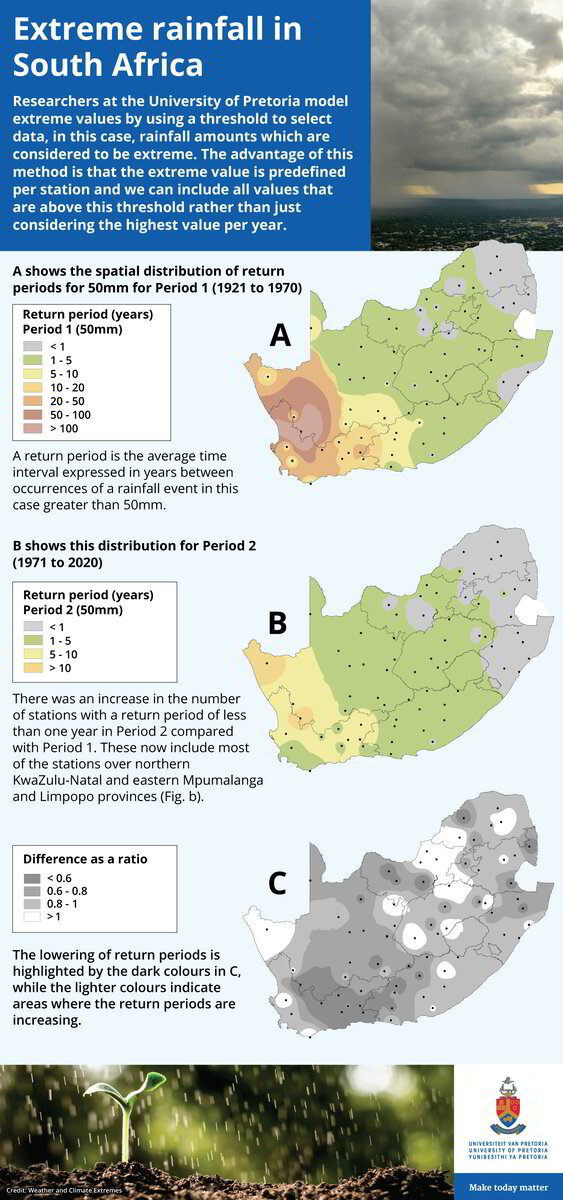 ‘Rainfall extremes are becoming more probable in parts of SA’ – UP meteorology experts