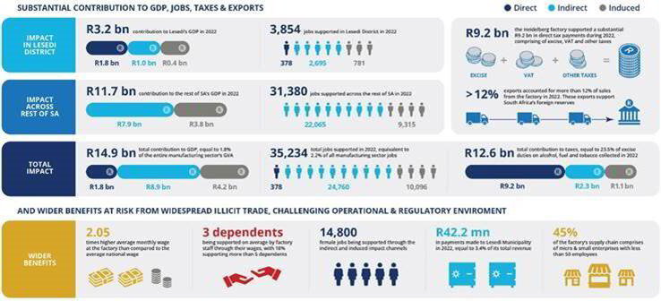 Study shows pivotal role of BAT South Africa’s factory in the Lesedi ...