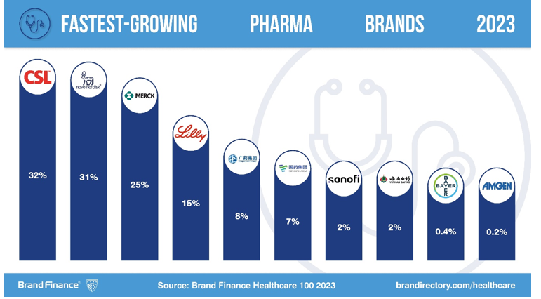 Pharma brands experience post-pandemic slump while leading Medical ...