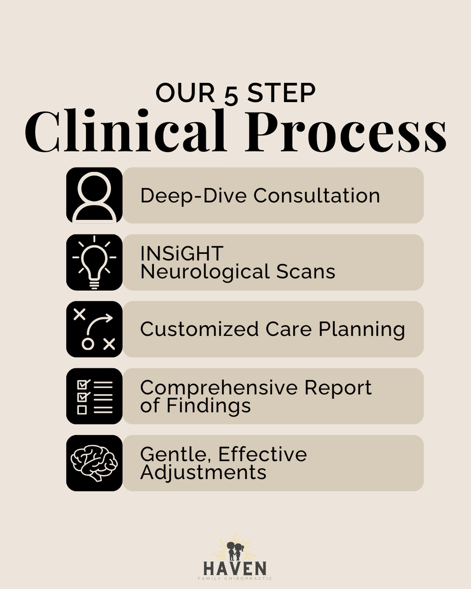Our 5 Step Clinical Process