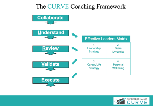 Coach your team to stay ahead of the CURVE