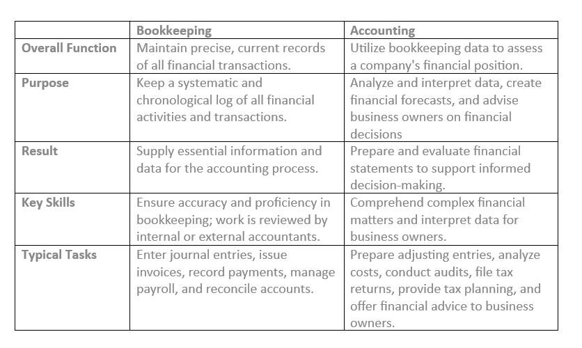 Bookkeeping vs. Accounting: Understanding the Key Differences