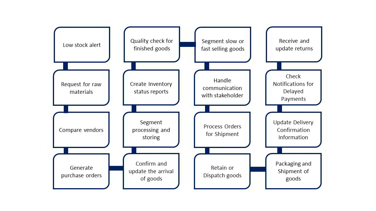Everything You Should Understand About Inventory Management Systems