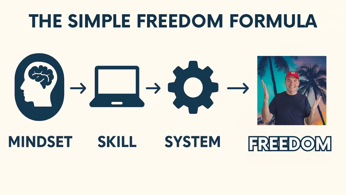 🚀 The Simple Freedom Formula: Mindset + Skill + System = Escape the 9–5