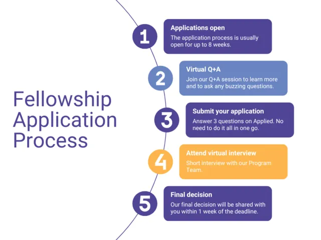 Newton Fellowship Program: Take your venture capital career to the next ...