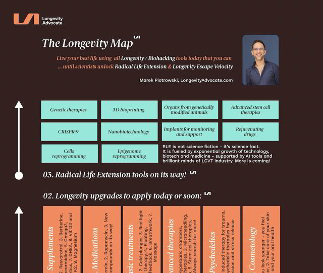 Get a Longevity Map by L/A