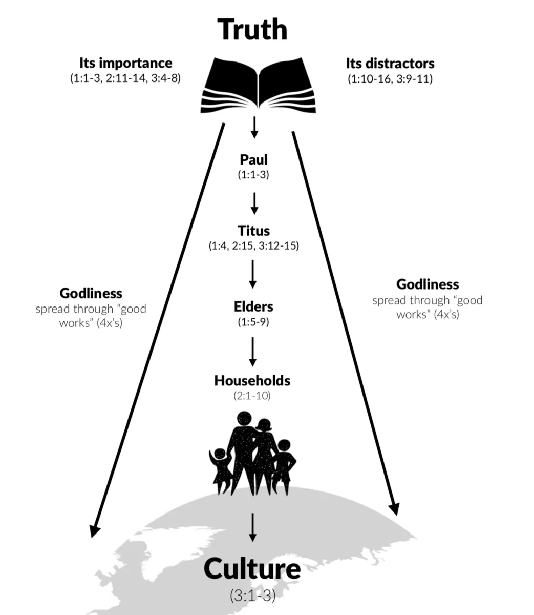 Book of Titus Summary