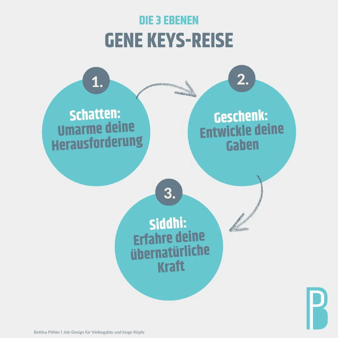 Gene Keys: Was ist das? Alles, was du wissen musst (Deutsch)