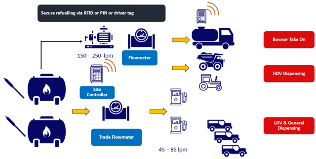 Fuel Management to complete our turnkey fueling solutions
