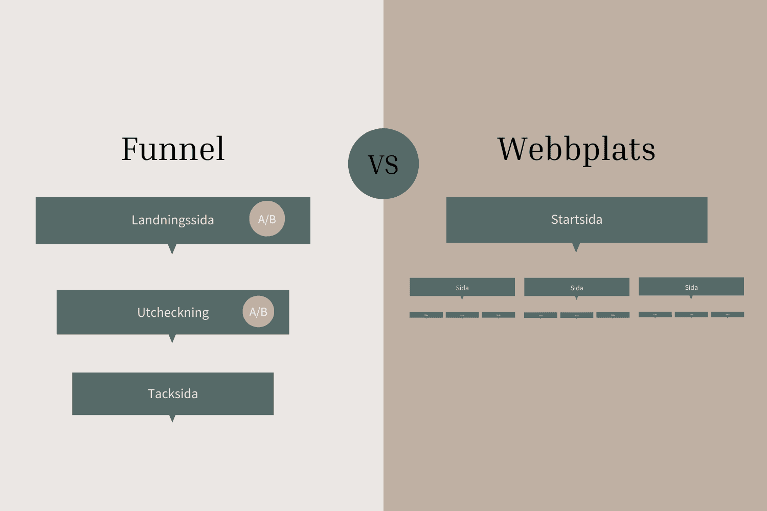 Funnel eller Webbplats