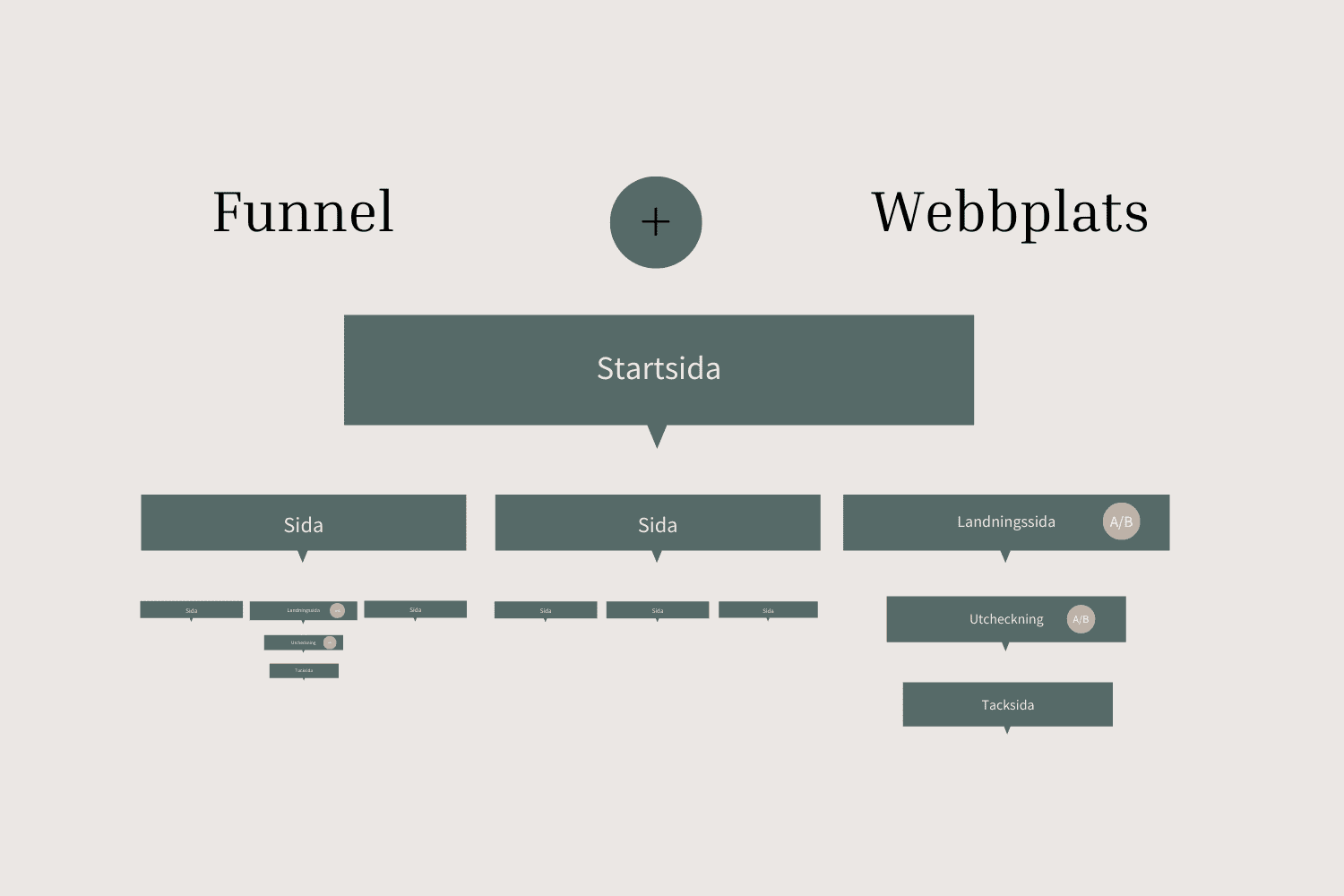 Funnel eller Webbplats