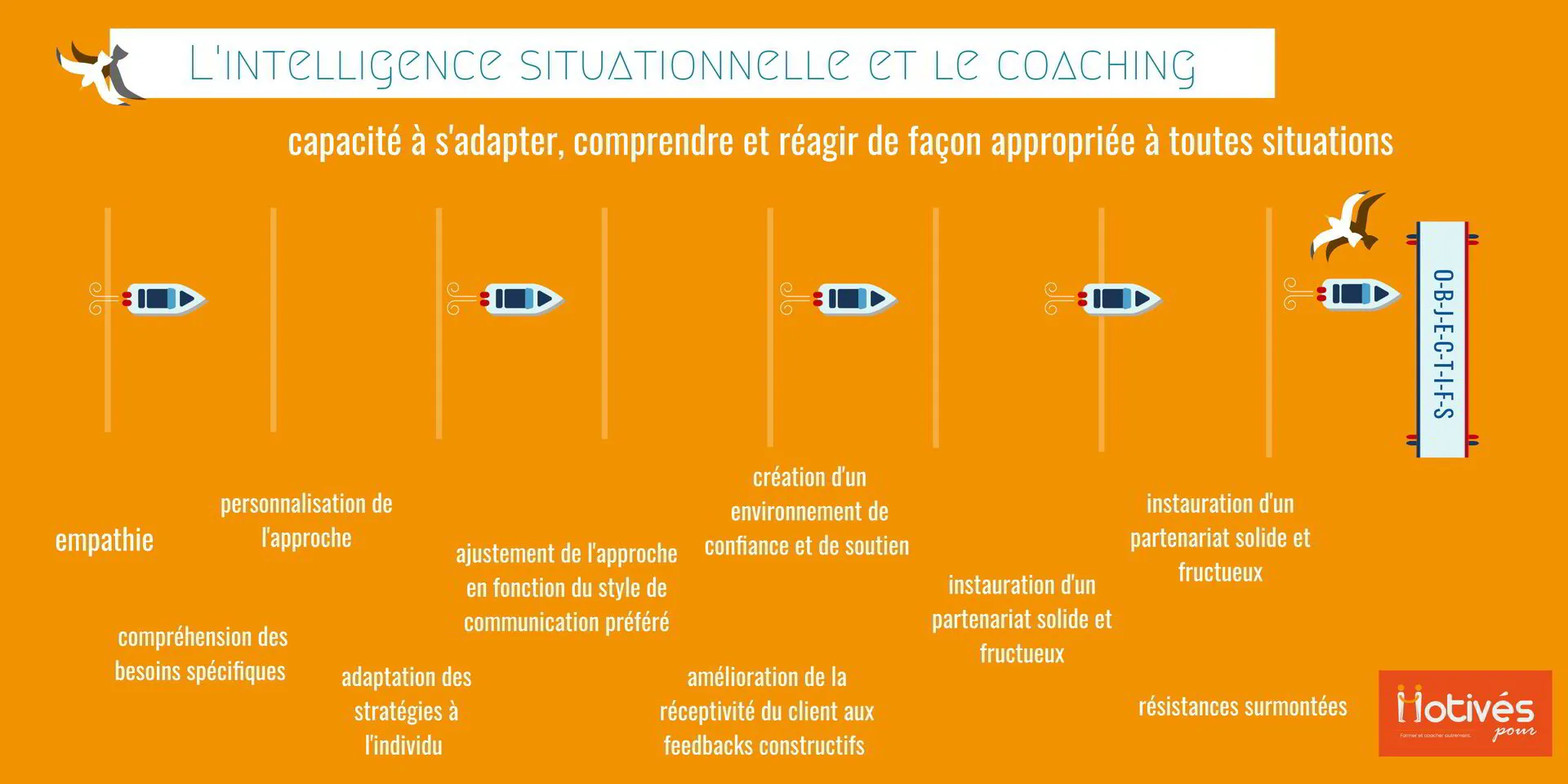 L'intelligence situationnelle et le coach