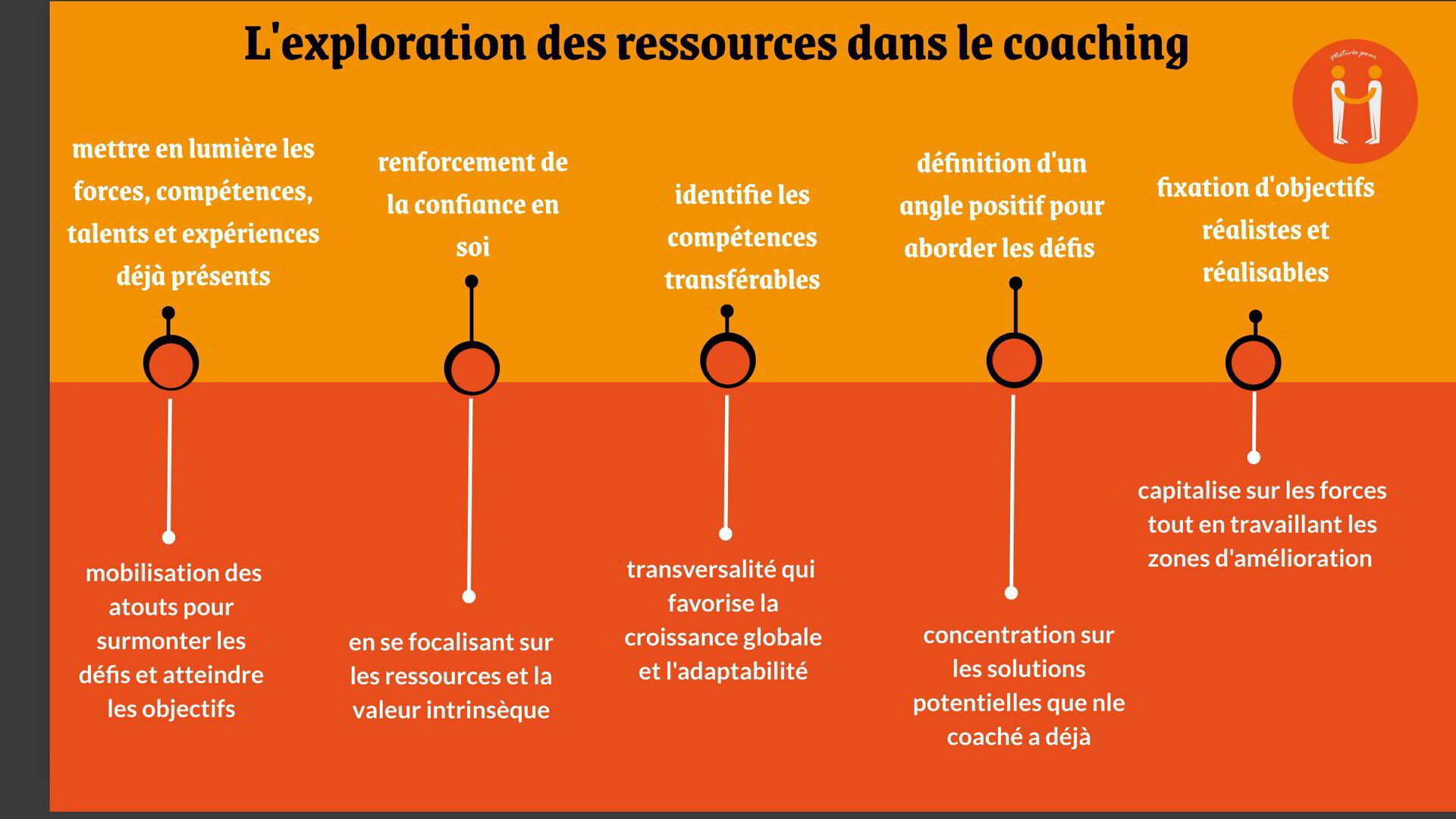 L'exploration des Ressources : Le Pilier Fondamental du Processus de Coaching