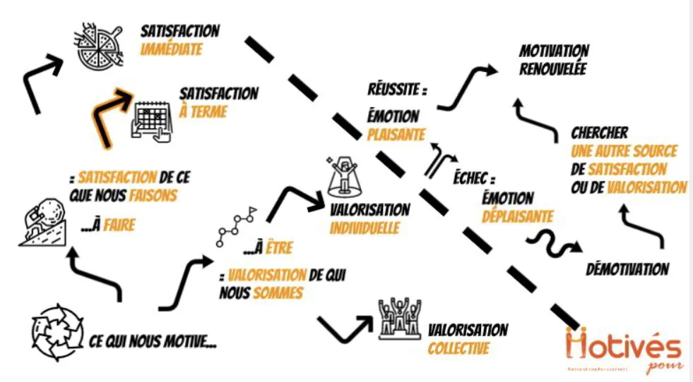 Qu’est-ce que la motivation