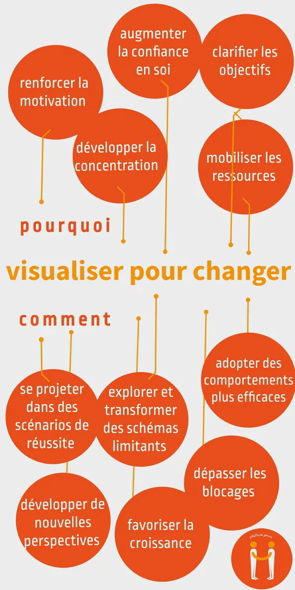 La visualisation : Voyons quelle est la puissance de la visualisation ...