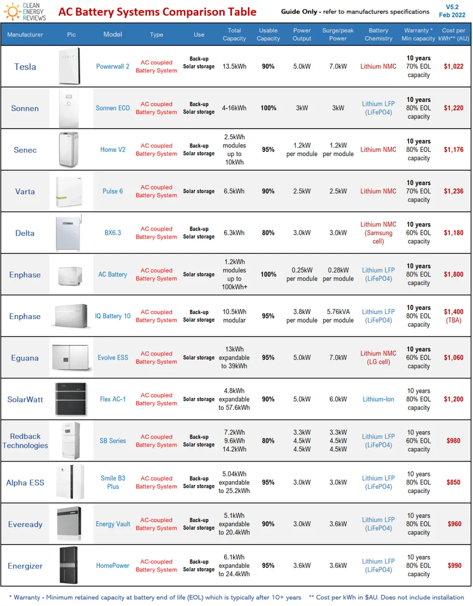 2022: Uncover the Best Solar Battery for You with Expert-Approved ...