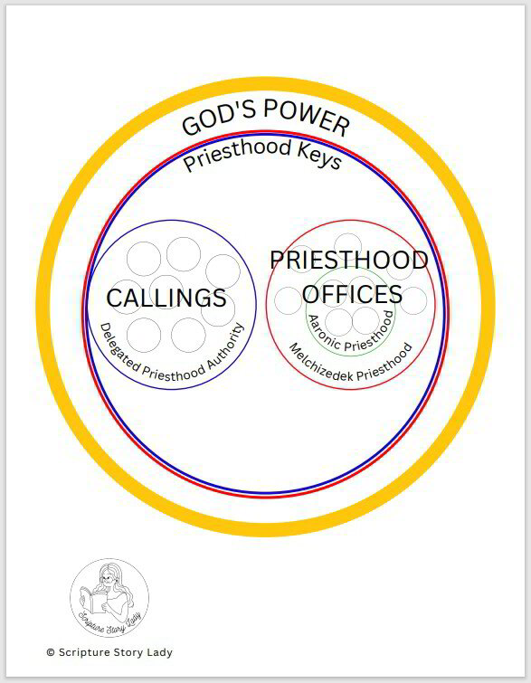 Priesthood Lesson Ideas, Activities, Games & Printables for Kids (Come ...