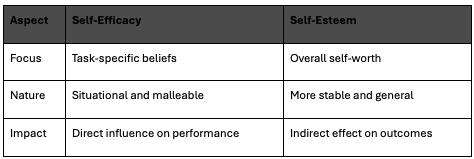 Self-Efficacy for Learning and College Success